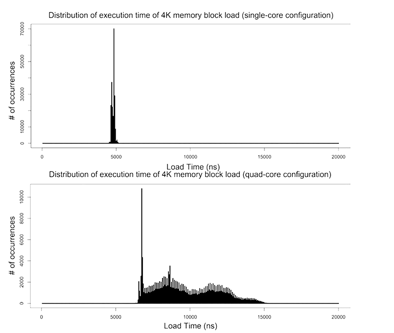 Challenges Building Safe Multicore Systems